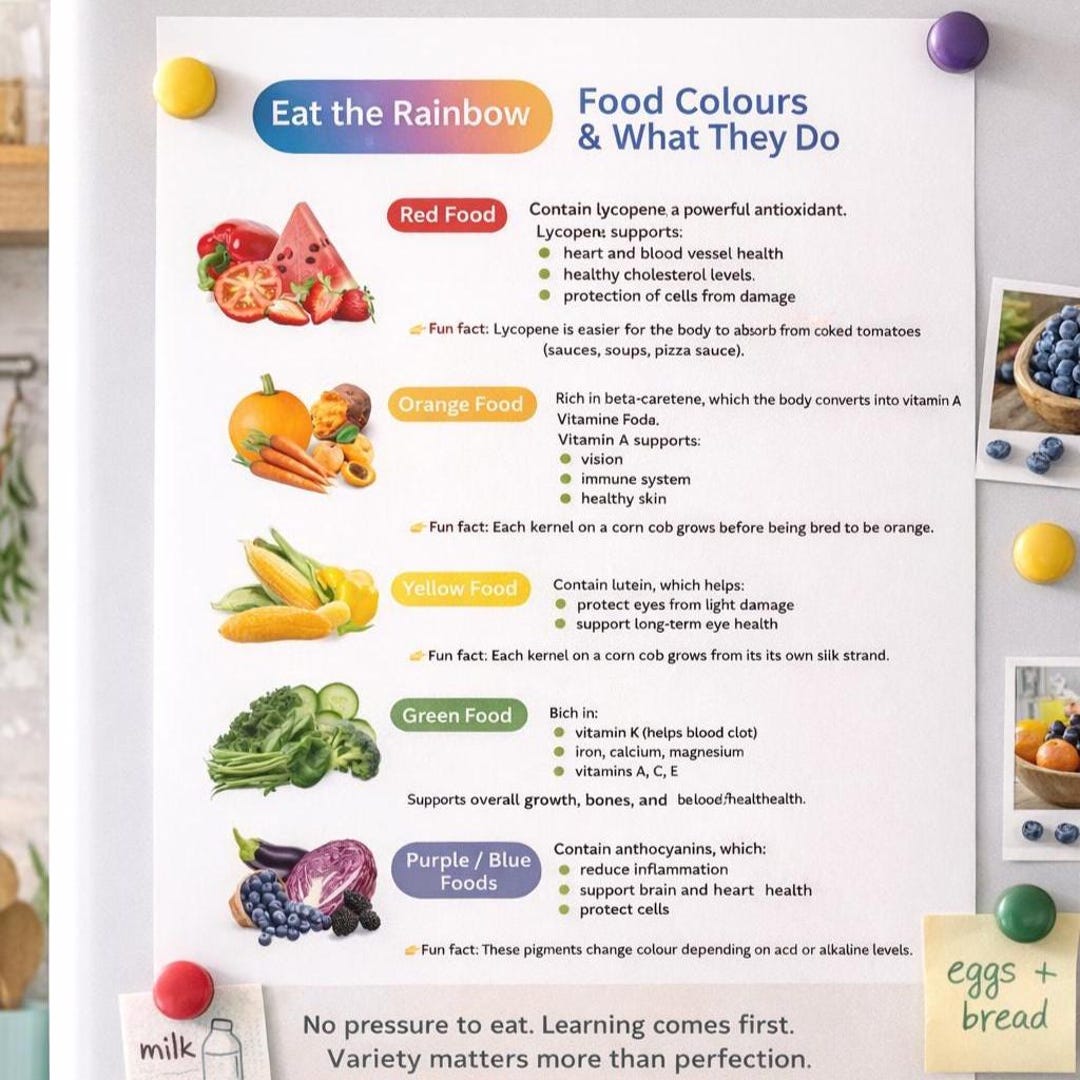 Food Colours & What They Do | Eat the Rainbow Poster for Kids ...