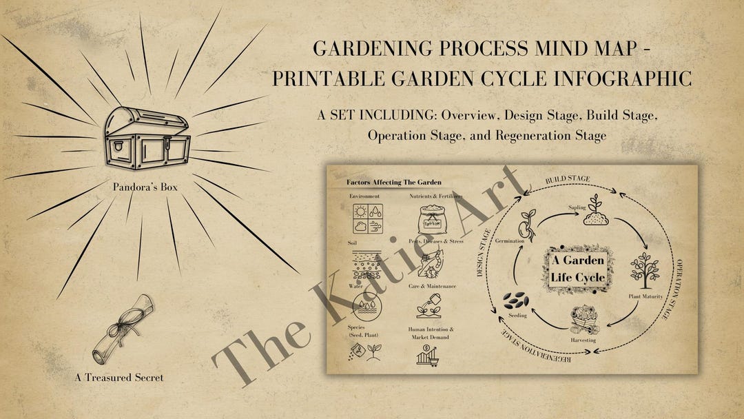 Vintage Garden Cycle Infographic, Gardening Process Mind Map (PDF ...