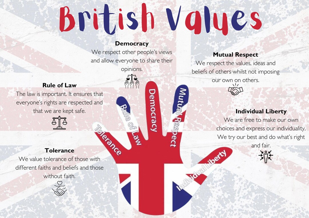 British Values Poster | UK Classroom Decor (editable Canva Template) - Etsy