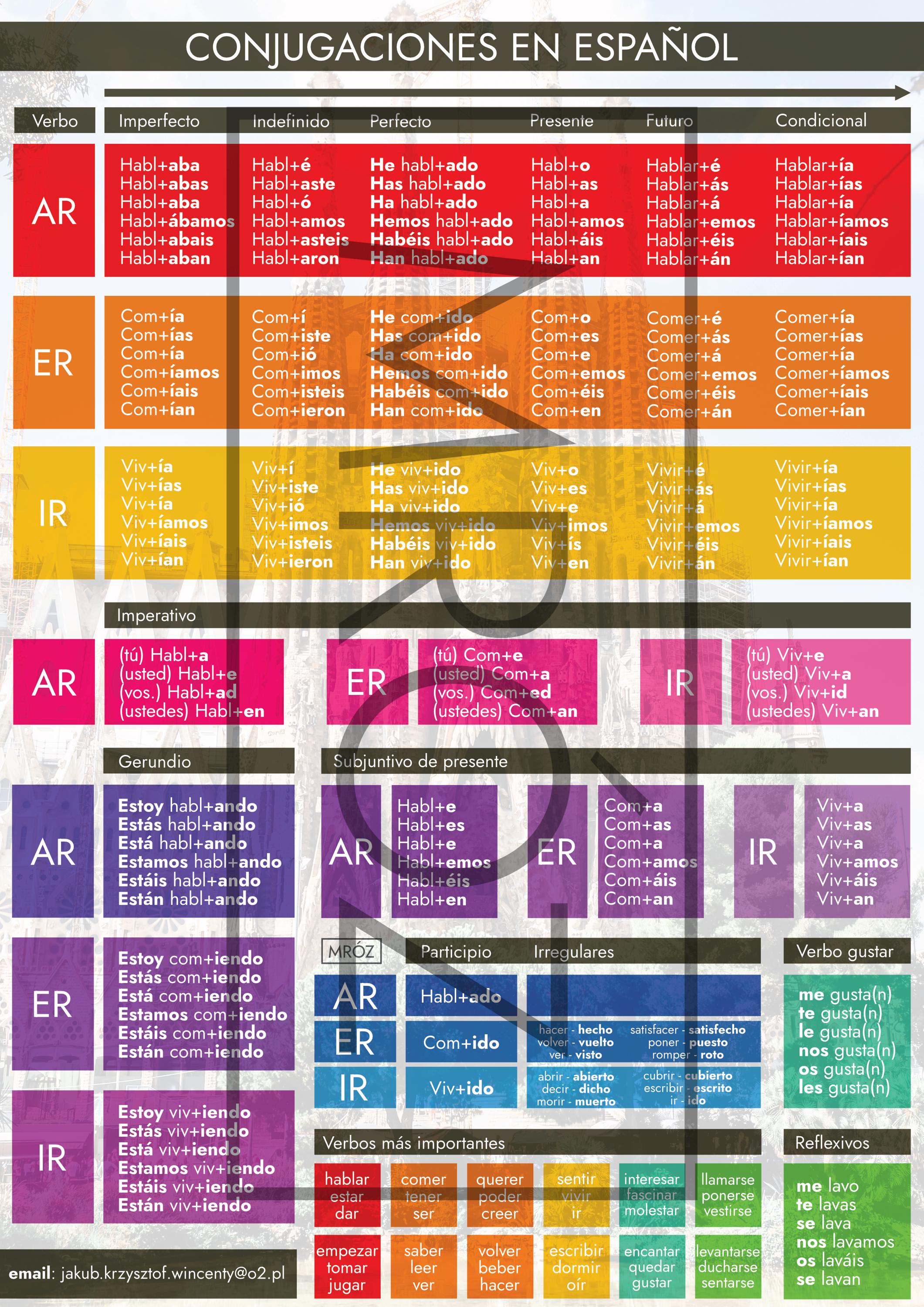 Spanish Verb Conjugation Chart Poster, All Tenses & Moods, Printable ...
