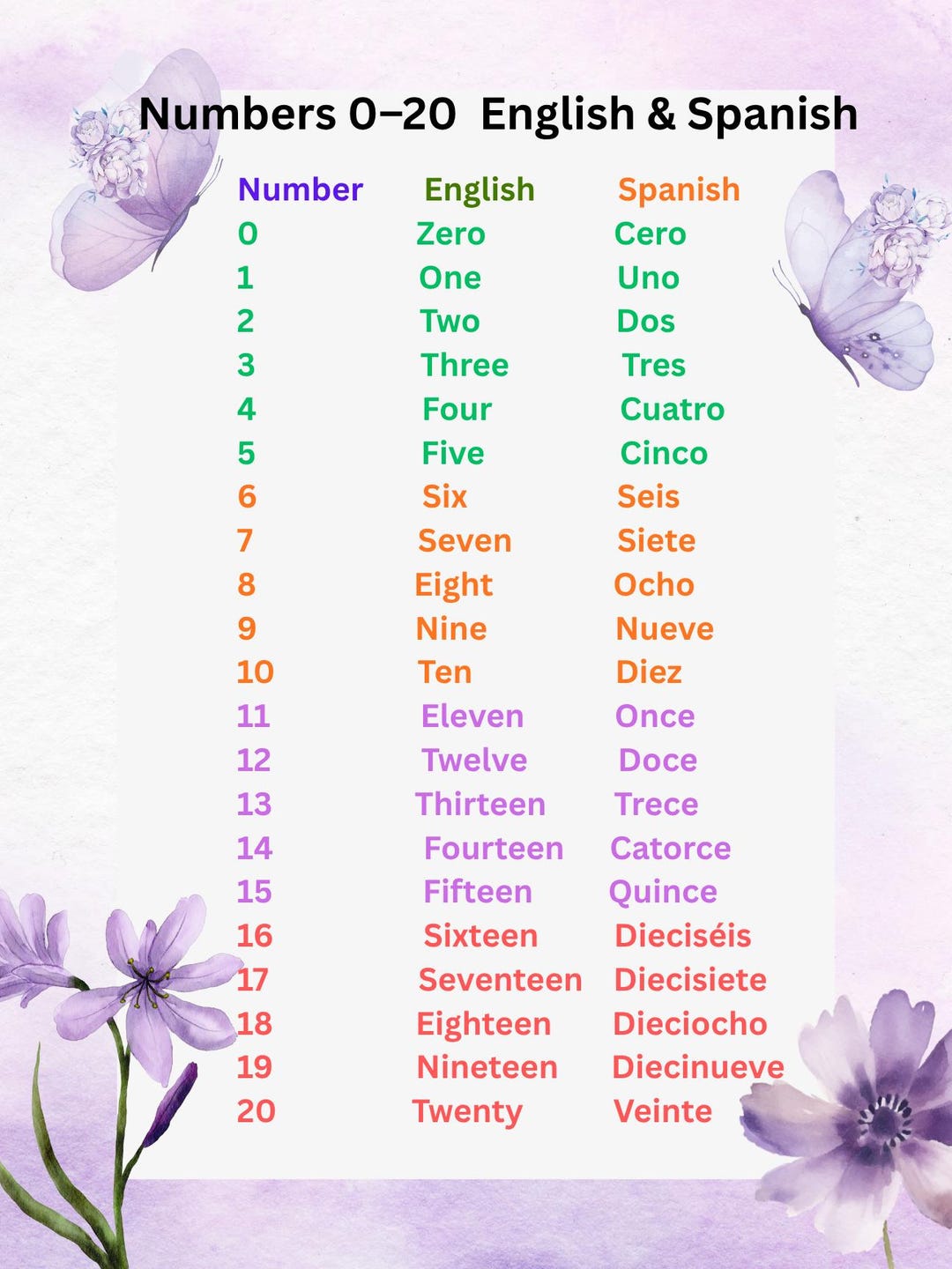 Numbers 0–20 English & Spanish - Etsy