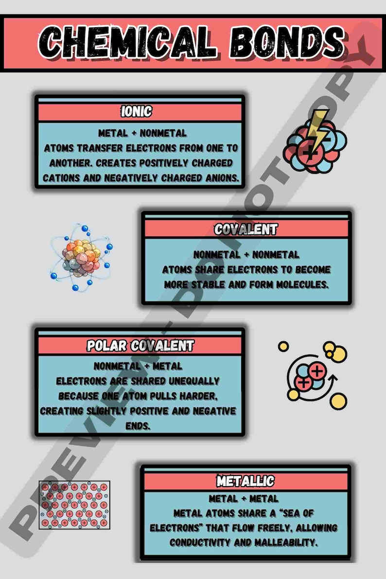 Chemistry Chemical Bonds Poster - Ionic Vs Covalent - Polar Covalent ...