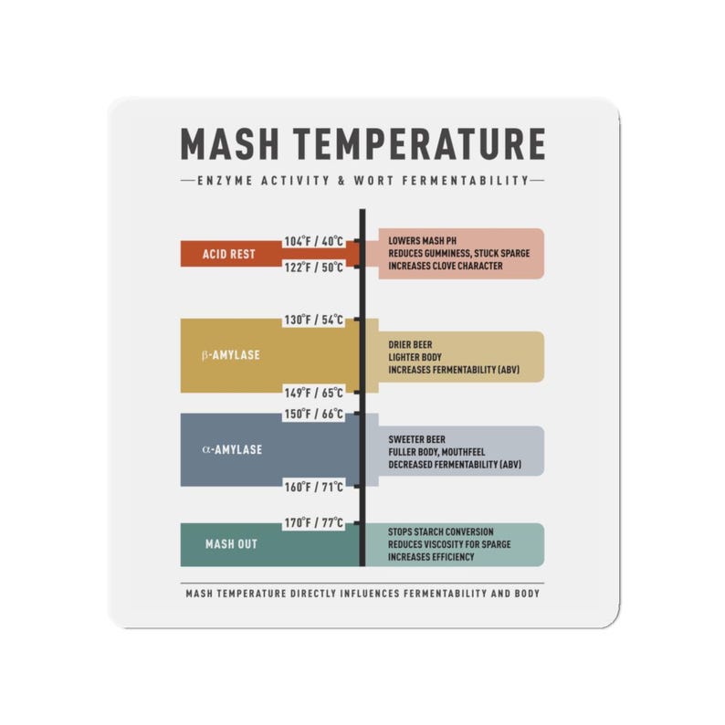 Magnetic Mash Temperature Guideline for Homebrewing - Etsy