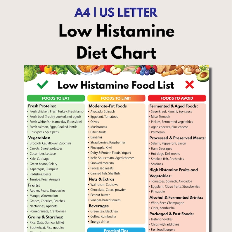 Low Histamine Diet Chart, Foods to Eat, Limit & Avoid, Histamine ...
