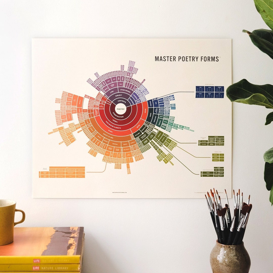 Poetry Form Map, Colorful Poetic Chart, Mind Map Poster, Poetry ...