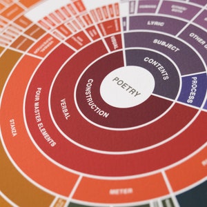 Poetry Form Map, Colorful Poetic Chart, Mind Map Poster, Poetry ...