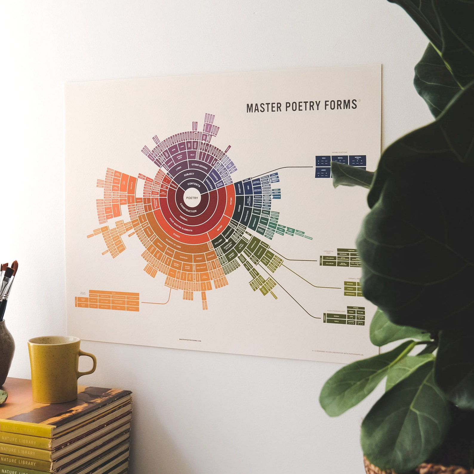 Poetry Form Map, Colorful Poetic Chart, Mind Map Poster, Poetry ...