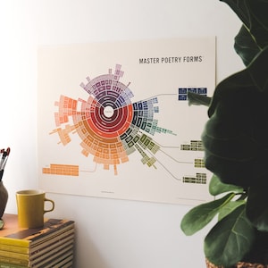 Poetry Form Map, Colorful Poetic Chart, Mind Map Poster, Poetry ...