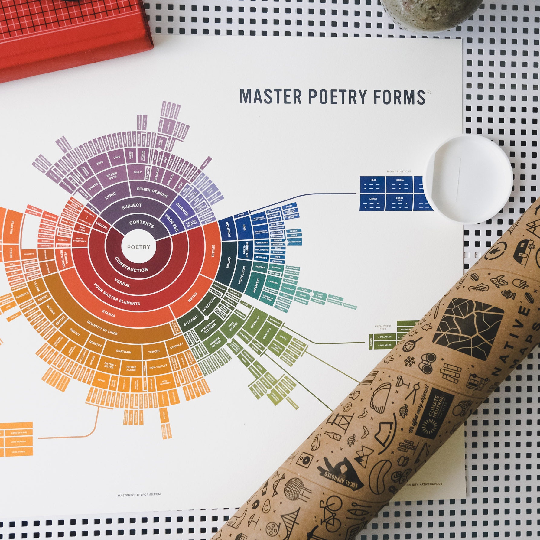 Poetry Form Map, Colorful Poetic Chart, Mind Map Poster, Poetry ...