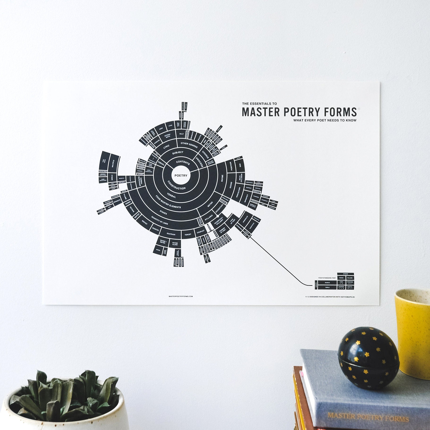 Poetry Form Map, Colorful Poetic Chart, Mind Map Poster, Poetry ...