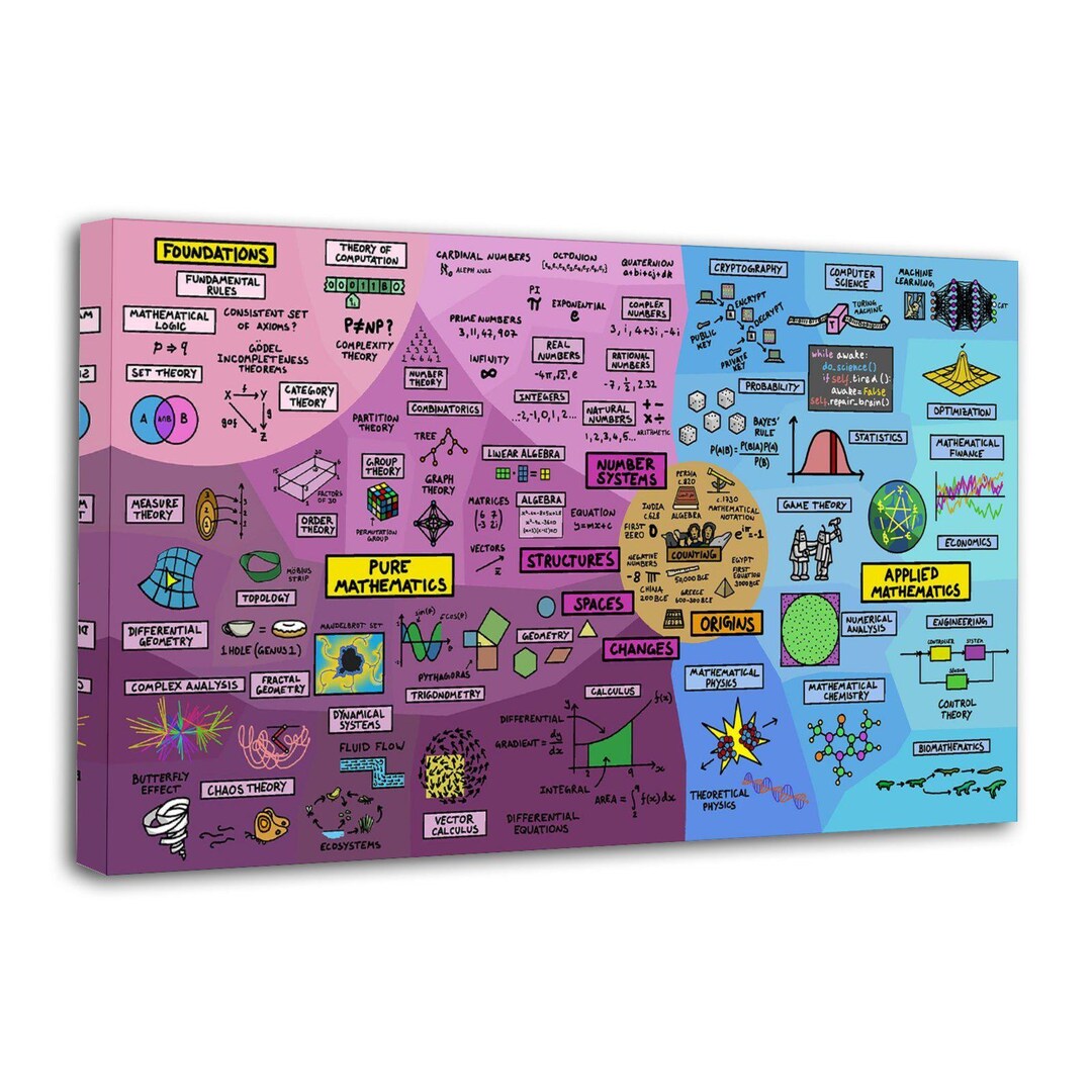 The Map of Mathematics Poster Picture Print Living Room Walls Decor ...