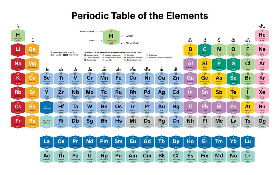 2025 Updated Periodic Table Canvas, Modern Science Wall Art, Chemistry ...