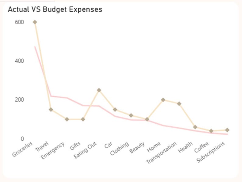 Power BI Budget Tracker Template | Personal Finance Dashboard | Monthly ...
