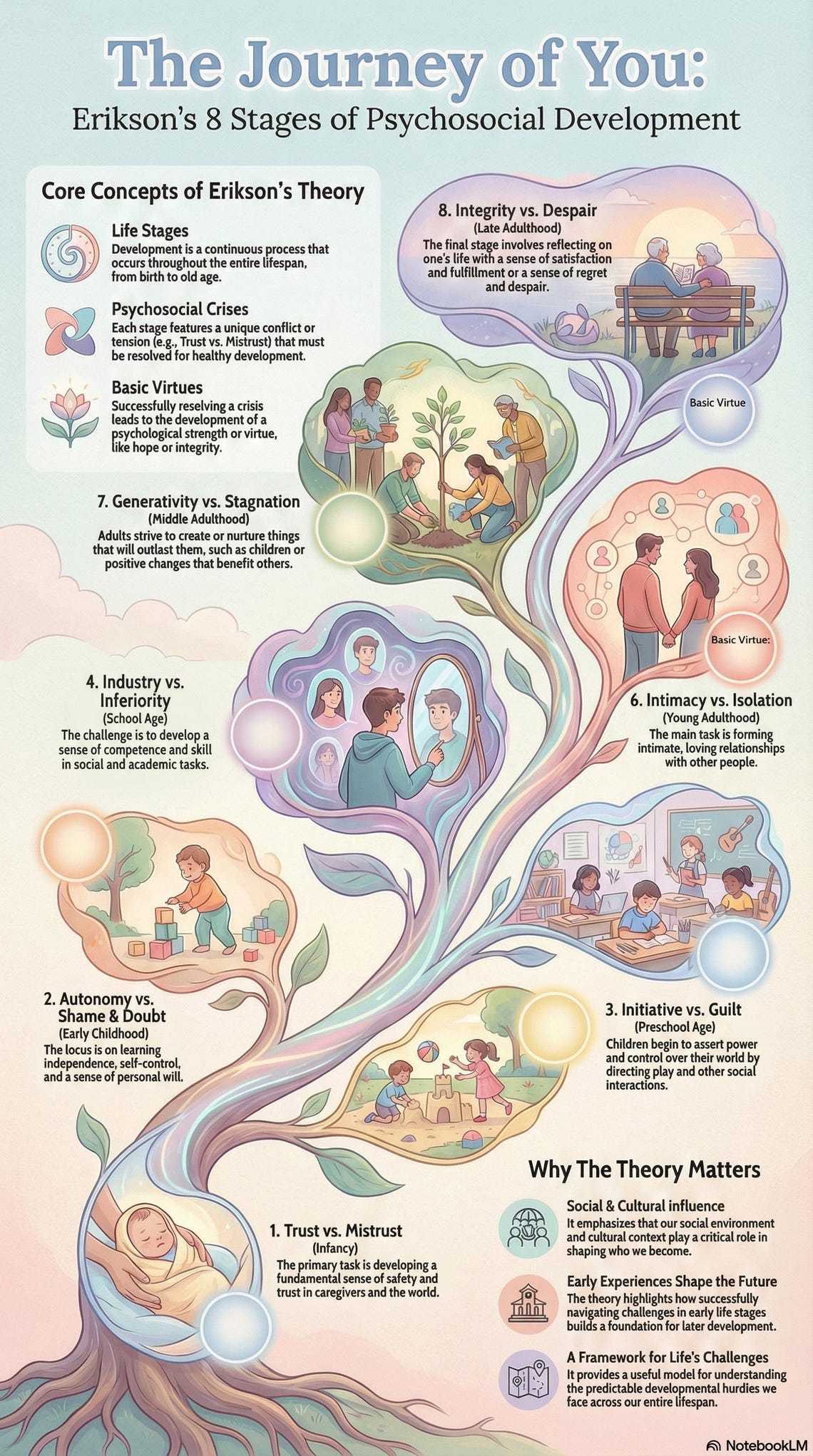 The Journey of You: Erikson’s 8 Stages of Psychosocial Development ...