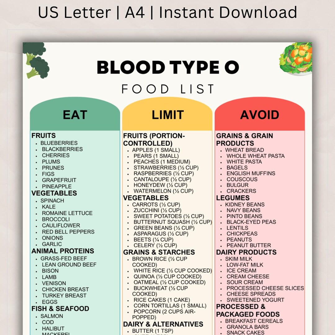 Blood Type O Food List Printable, Type O Blood Diet Guide & Metabolic ...