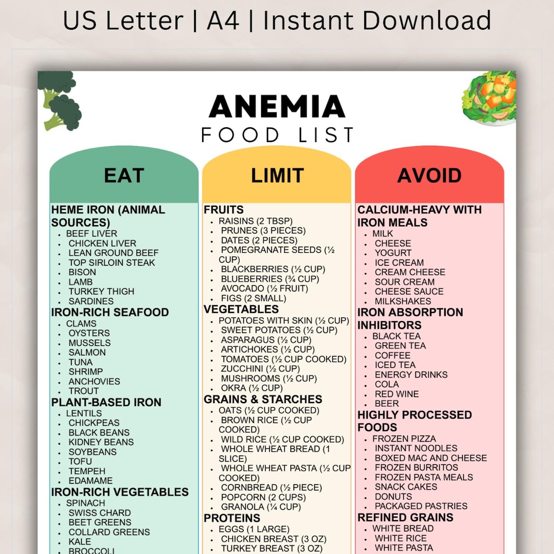 Anemia Food List Printable, Iron-rich Diet & Energy Support Guide ...