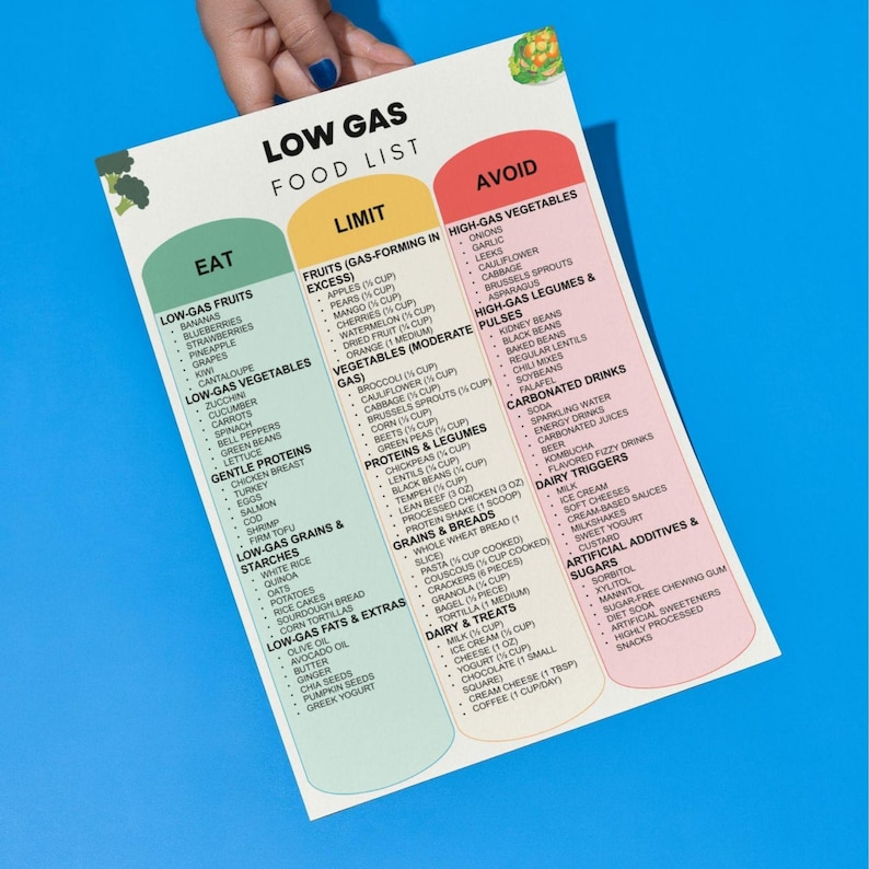 Low Gas Food List Printable – Foods That Reduce Gas & Bloating, Gentle ...