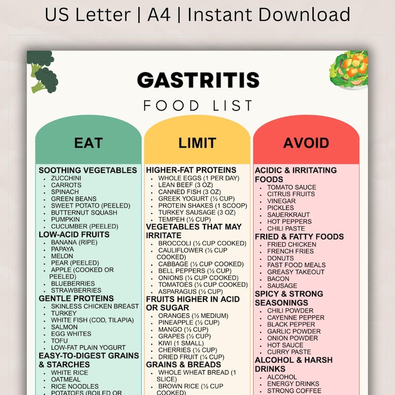 Gastritis Food List Printable – Gentle Eat, Limit and Avoid Foods Chart ...