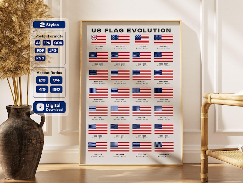 USA Flag Evolution Timeline Poster Printable - American History Chart ...