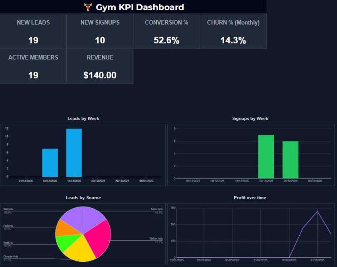 Gym KPI Dashboard Google Sheets Template | Fitness Studio Tracker ...