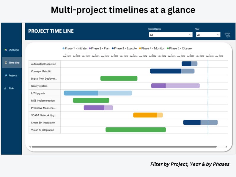 Power BI Project Dashboard Template | Project Management | Budget ...