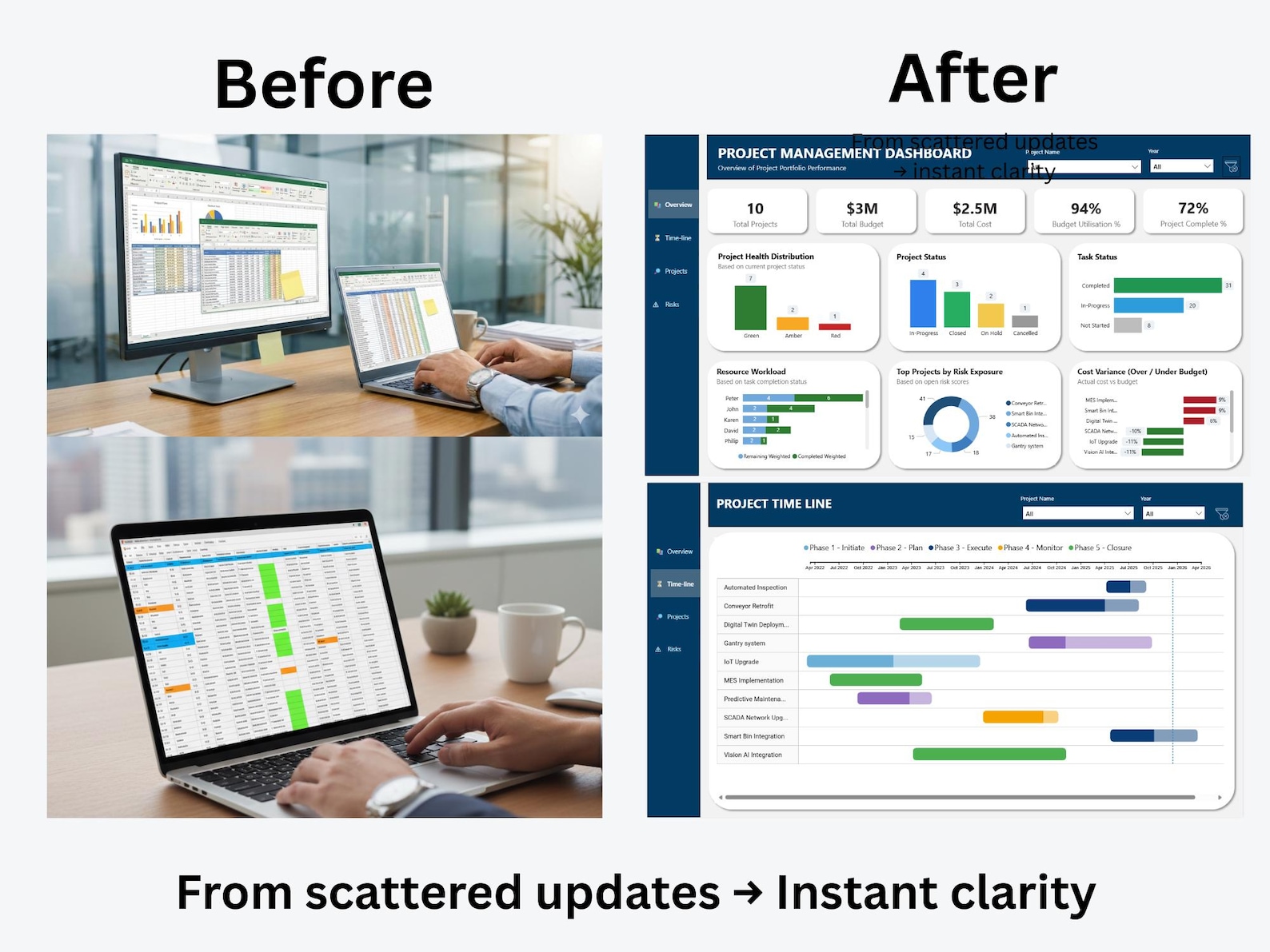 Project Management Power BI Dashboard Bundle | Overview + Timeline ...