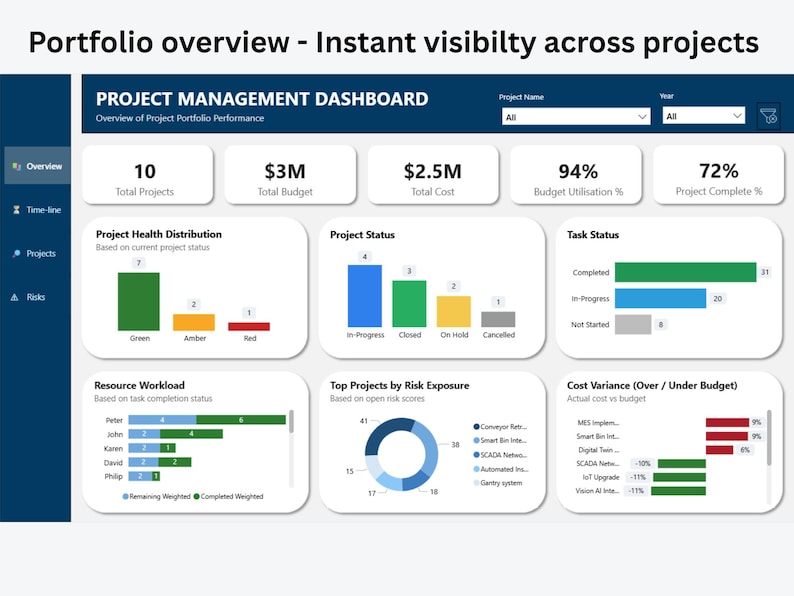 Power BI Project Dashboard Template | Project Management | Budget ...