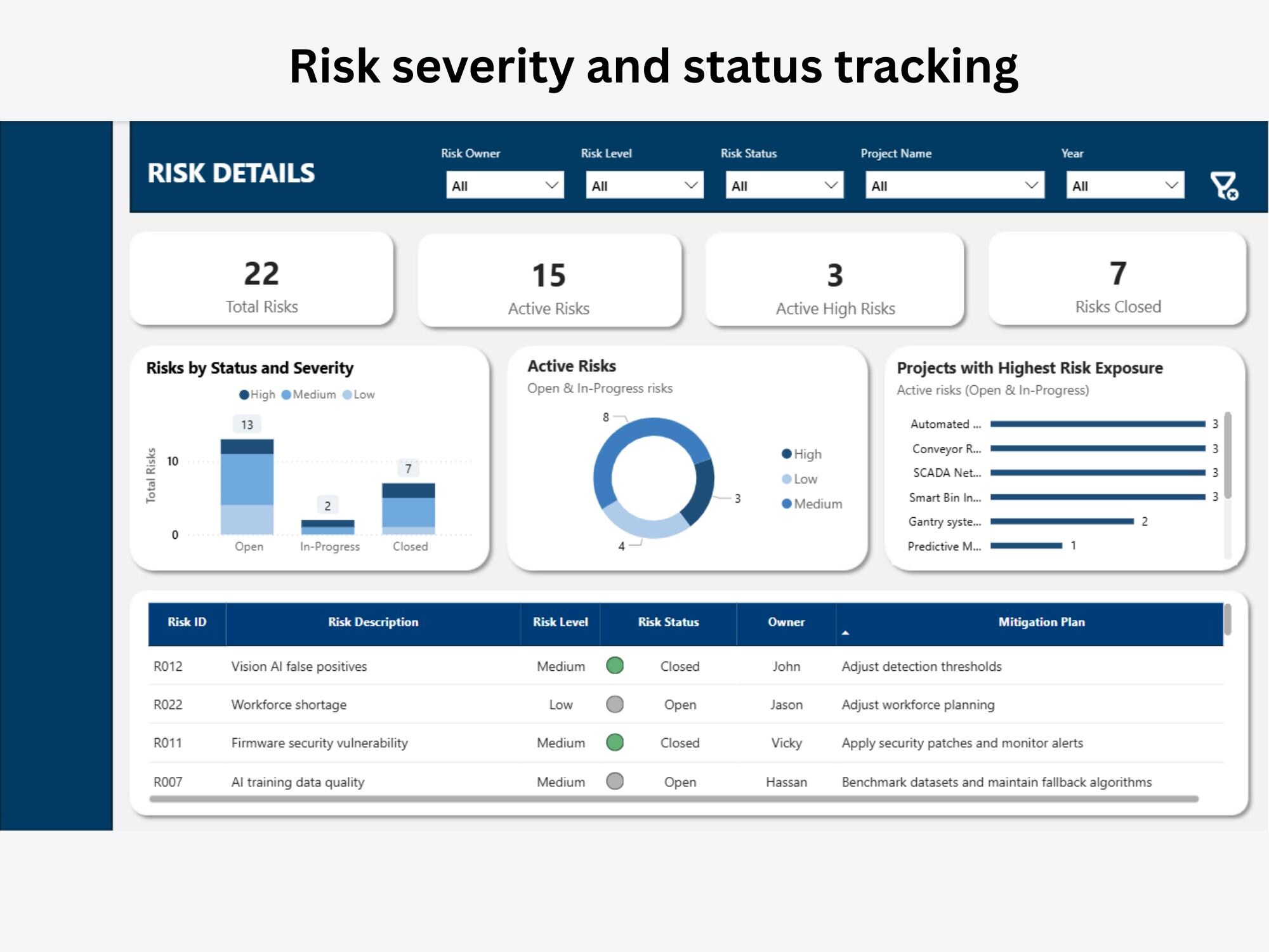 Project Risk Management Dashboard | Power BI Project Risk KPI, Risk ...
