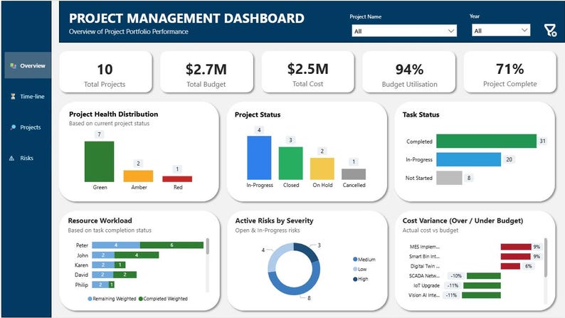 Project Dashboard Starter (2 Pages) | Power BI Portfolio Overview ...