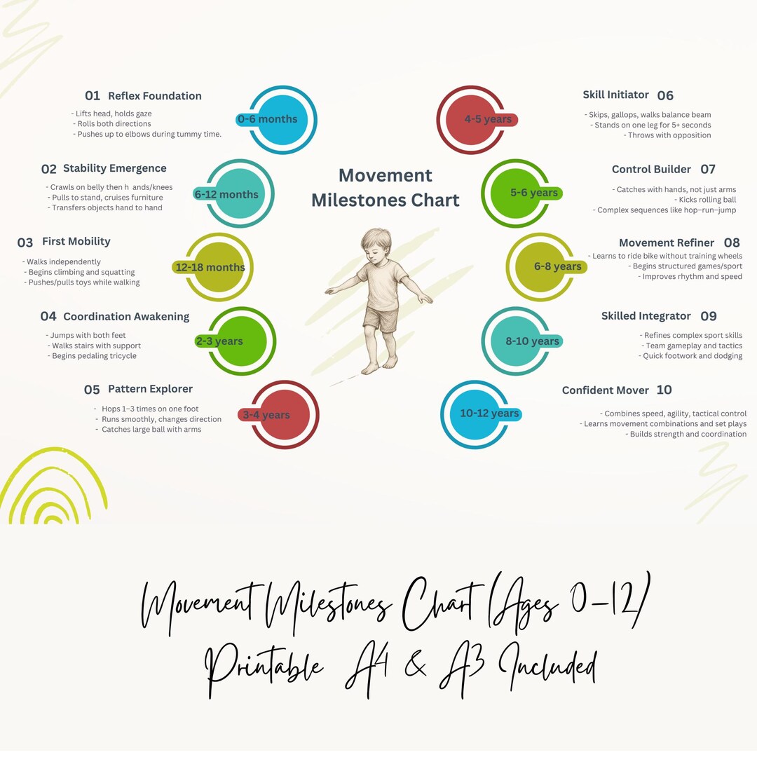 Movement Milestones Chart for Kids - Printable Gross Motor Development ...
