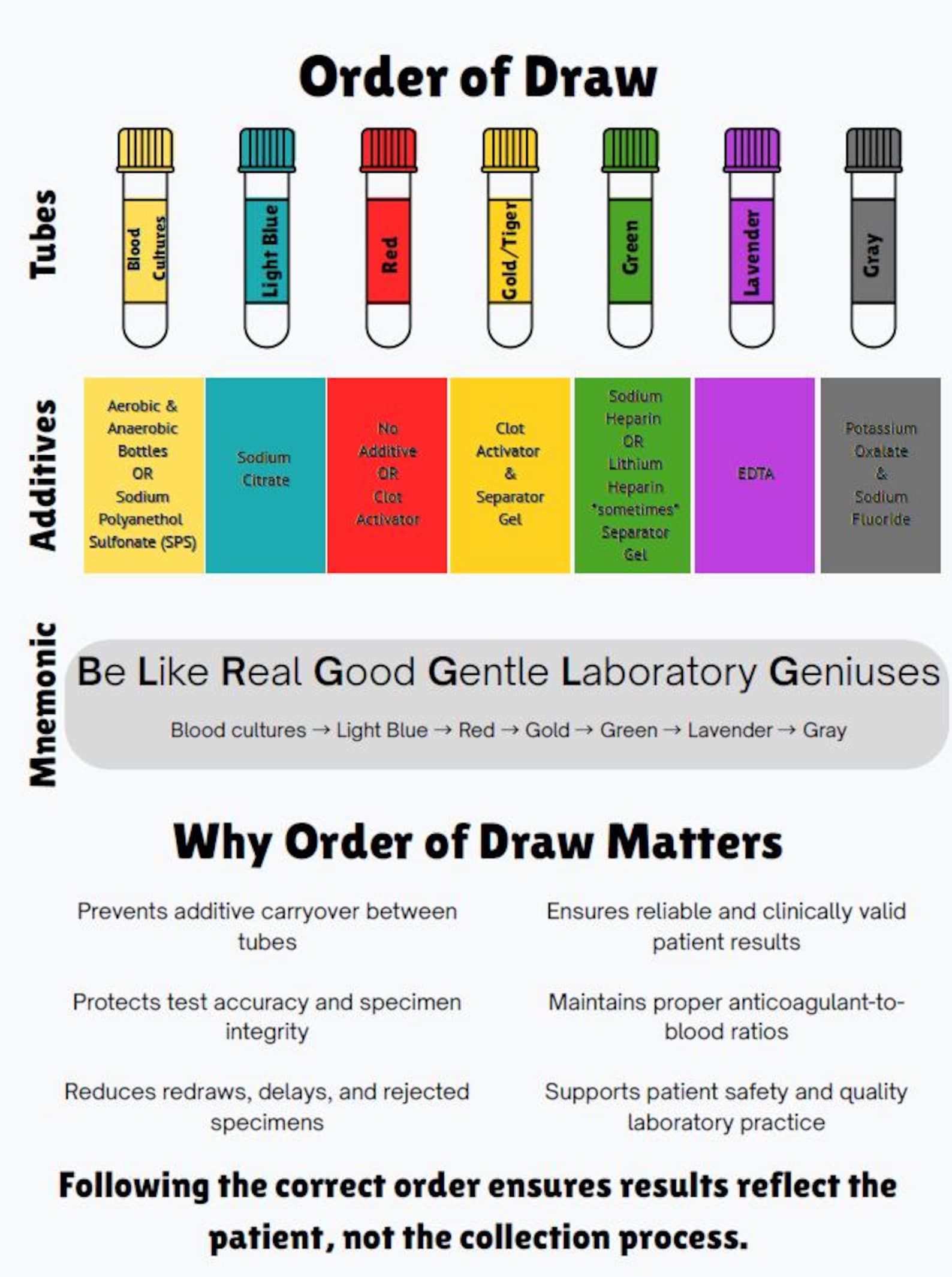 Order of Draw Cheat Sheet | Phlebotomy & MLS Study Guide | Blood ...