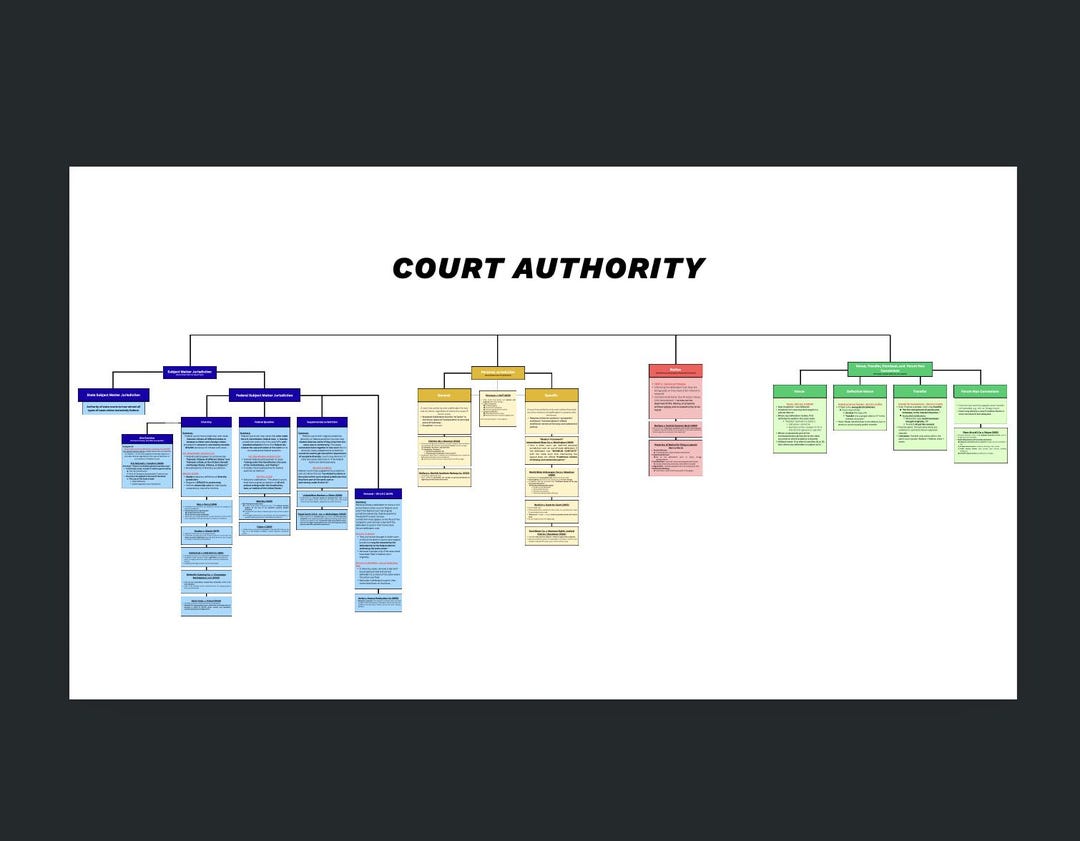 Civ Pro Flowchart: Court Authority - Etsy