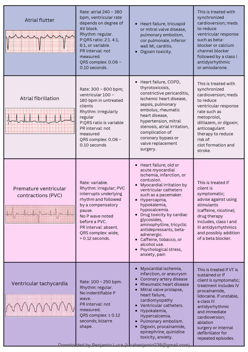 EKG Interpretation & Arrhythmias Study Guide 2026 | ECG Causes and Treatments - Etsy