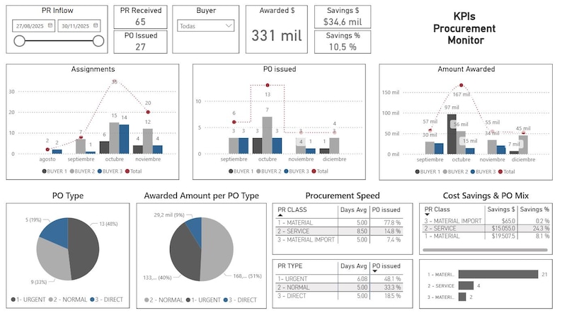Procurement Dashboard Power BI With Excel Database | PO Tracker & KPI ...