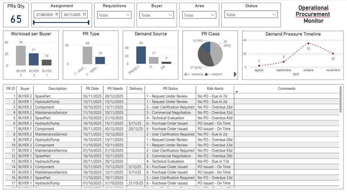 Procurement Dashboard Power BI With Excel Database | PO Tracker & KPI ...