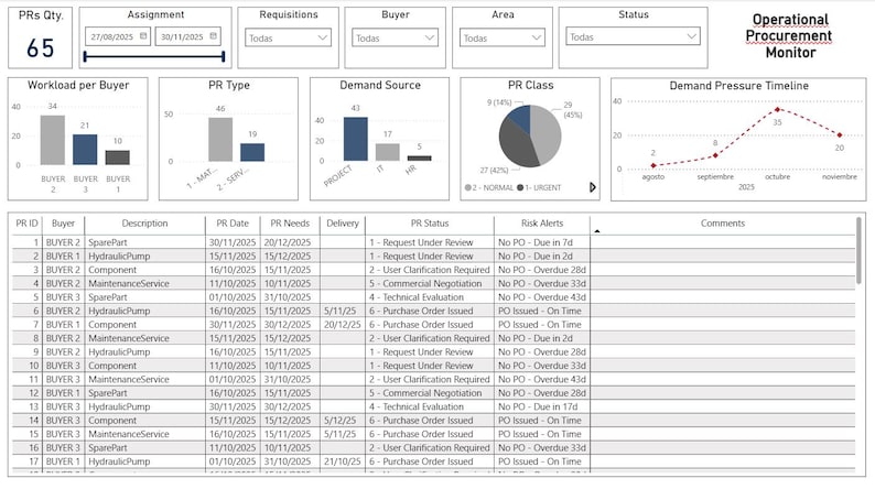 Procurement Dashboard Power BI With Excel Database | PO Tracker & KPI ...