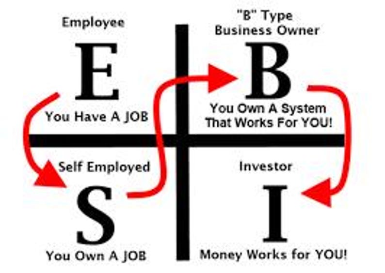 Cashflow Quadrant (robert Kiyosaki) - Etsy