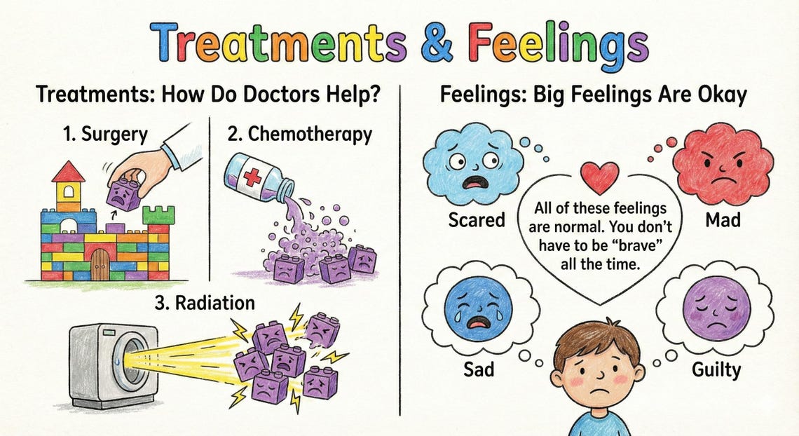 What is Cancer? Simple Explanation for Kids | Child Friendly Cancer ...