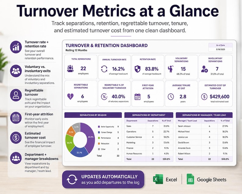 Turnover & Retention Tracker | HR Dashboard, Departures Log, Employee ...