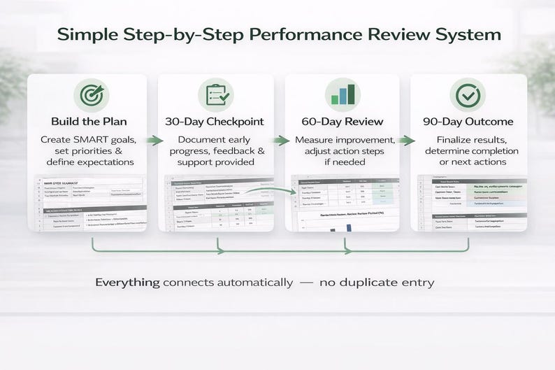 SMART PIP Tracker Excel | 30-60-90 Day Performance Improvement Plan ...