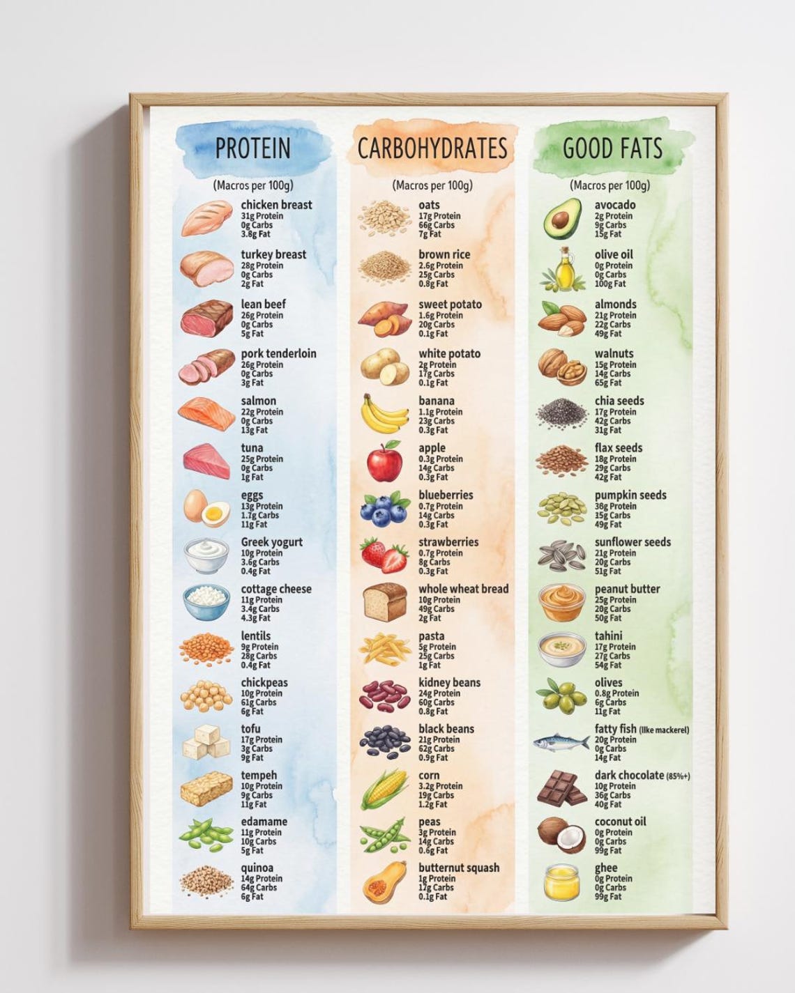 Macro Nutrition Guide Poster | Protein, Carbs, Fats Chart (digital ...
