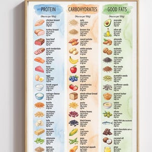 Macro Nutrition Guide Poster | Protein, Carbs, Fats Chart (digital ...