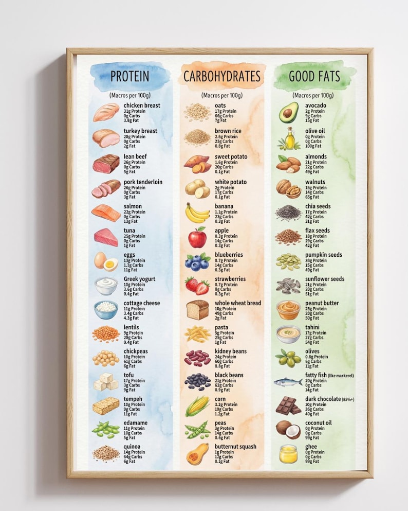 Macro Nutrition Guide Poster | Protein, Carbs, Fats Chart (digital ...