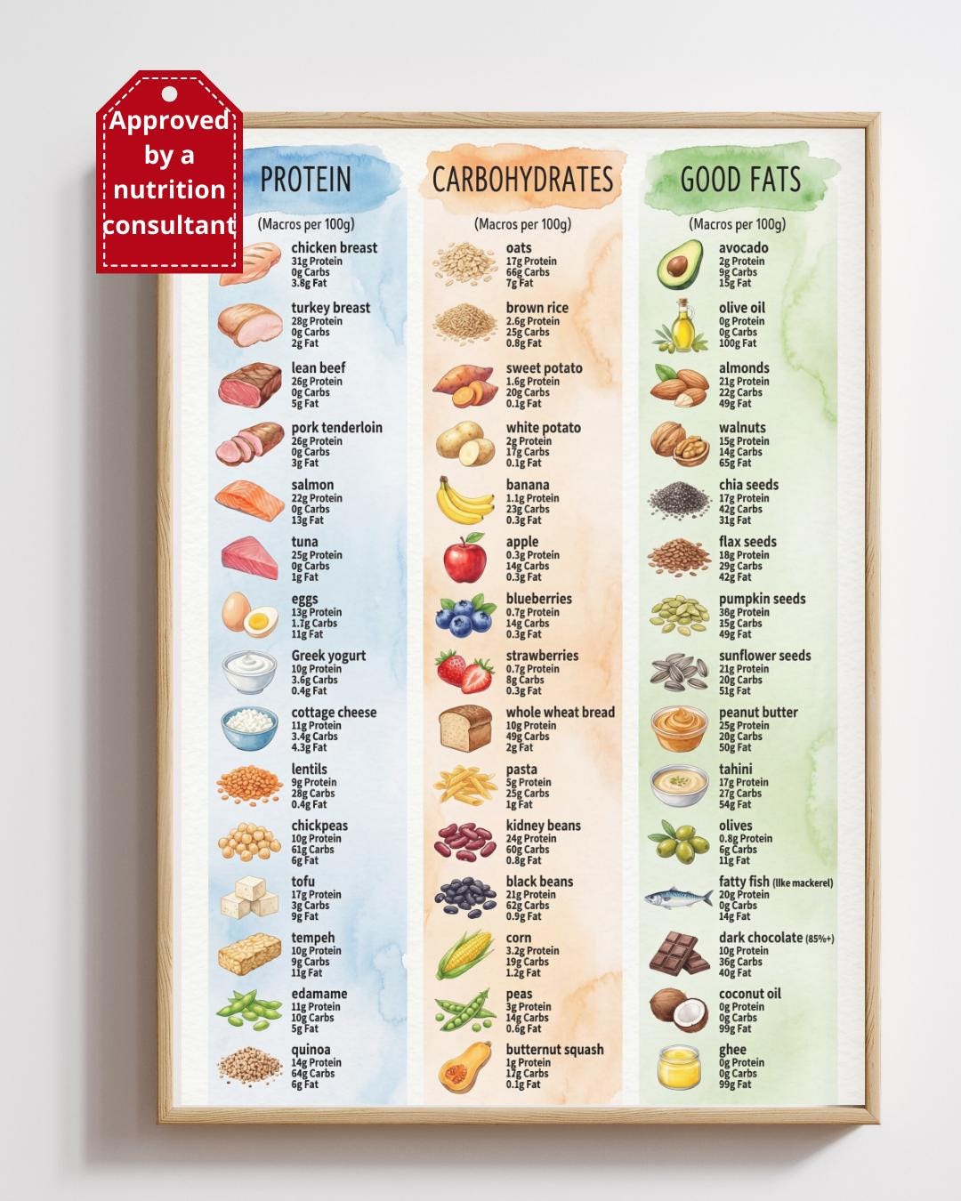 Macro Nutrition Guide Poster | Protein, Carbs, Fats Chart (digital ...