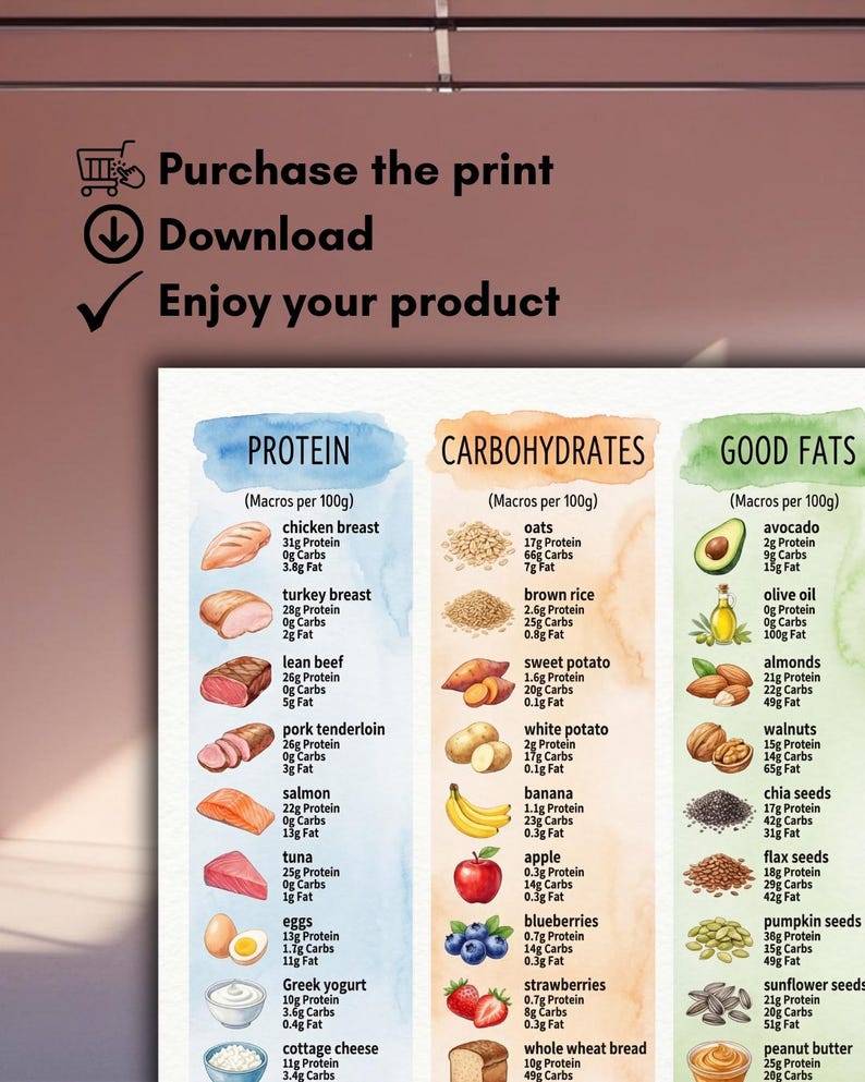 Macro Nutrition Guide Poster | Protein, Carbs, Fats Chart (digital ...