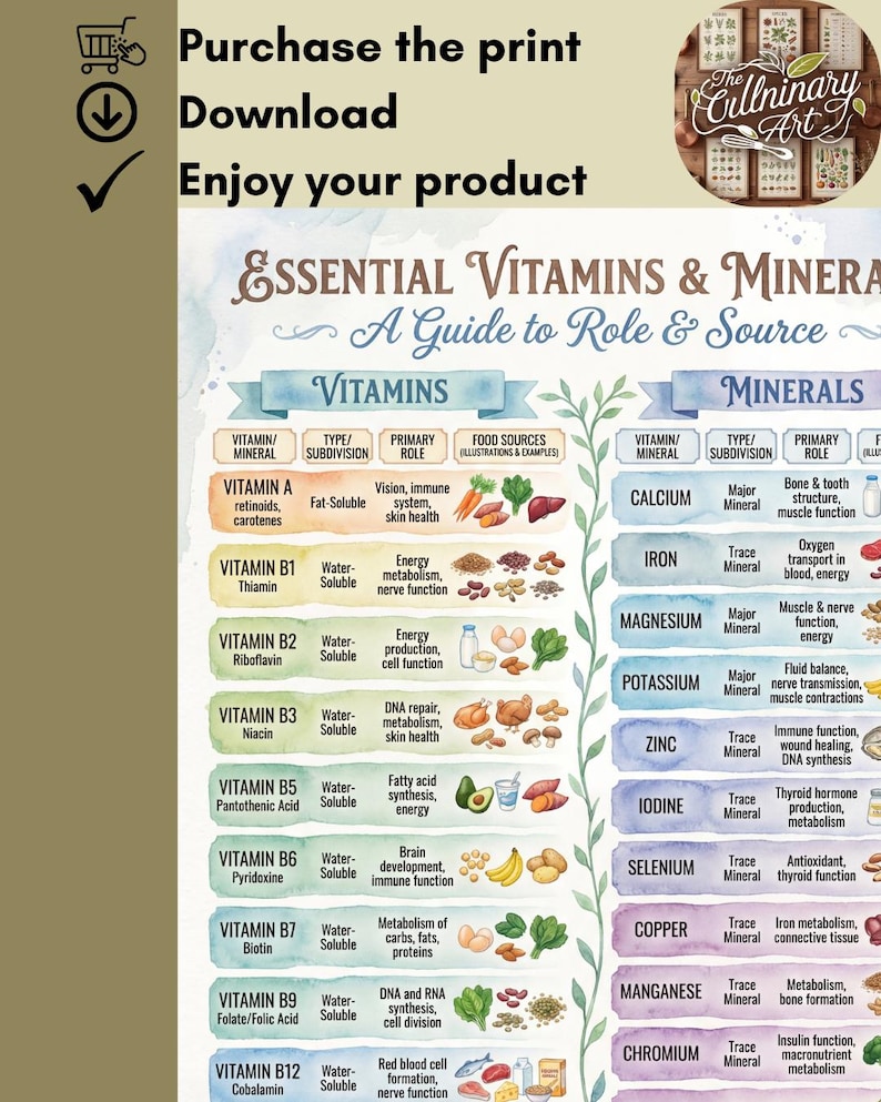 Vitamins & Minerals Guide Poster | Nutrition Cheat Sheet (digital ...