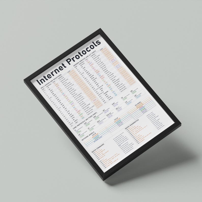 Internet Protocols Cheat Sheet Poster Network Ports and OSI Model Wall ...