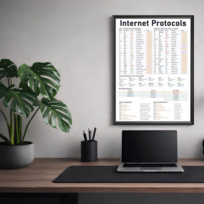 Internet Protocols Cheat Sheet Poster Network Ports and OSI Model Wall ...