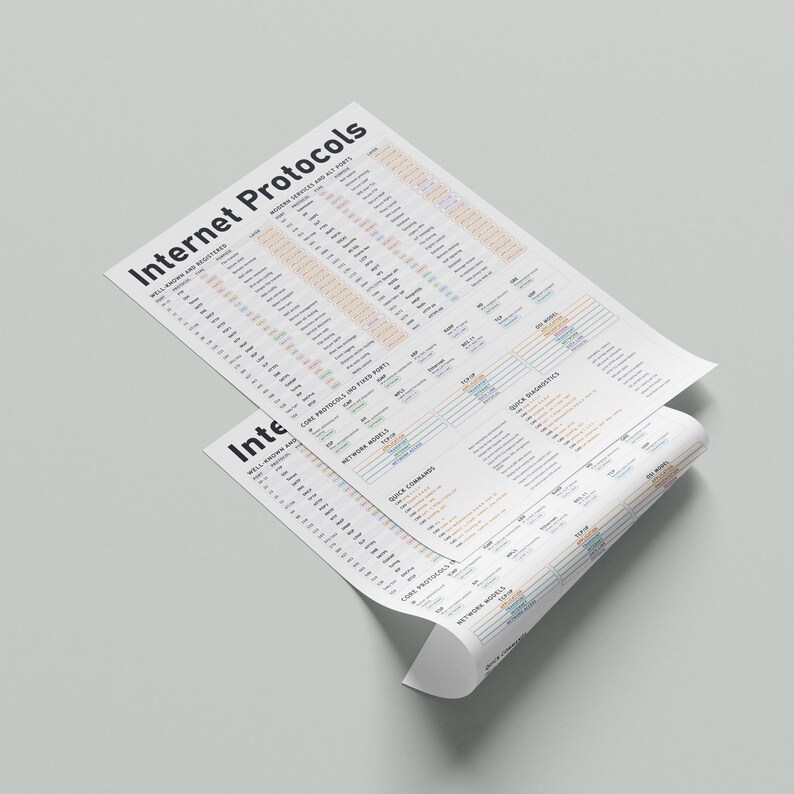 Internet Protocols Cheat Sheet Poster Network Ports and OSI Model Wall ...
