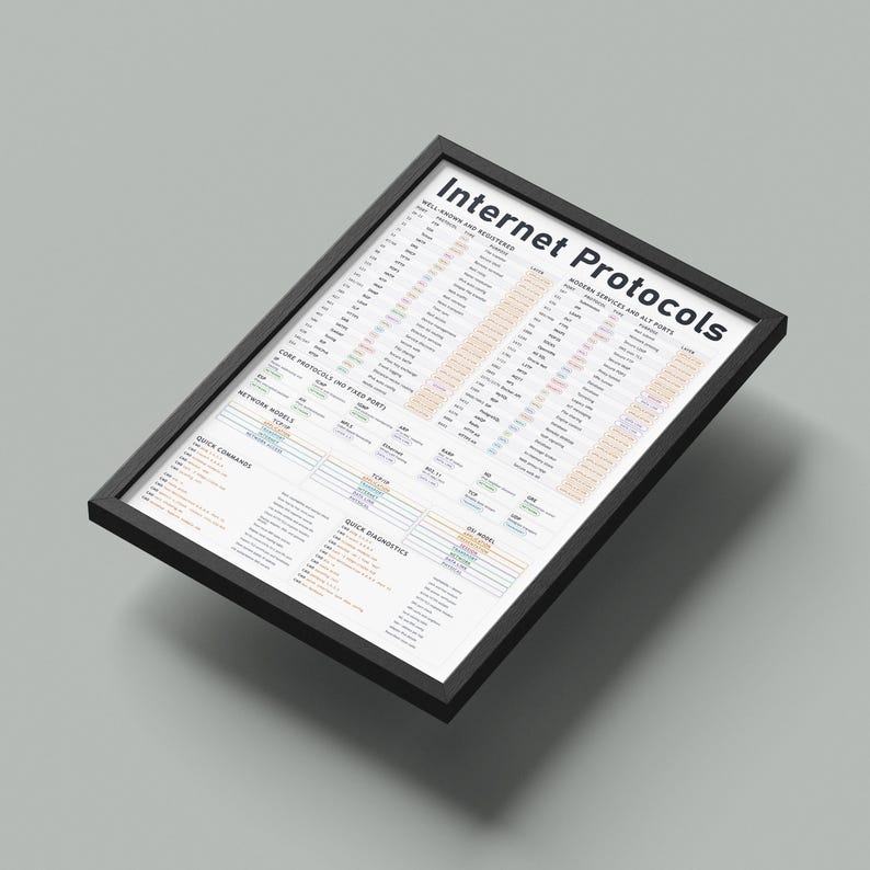 Internet Protocols Cheat Sheet Poster Network Ports and OSI Model Wall ...